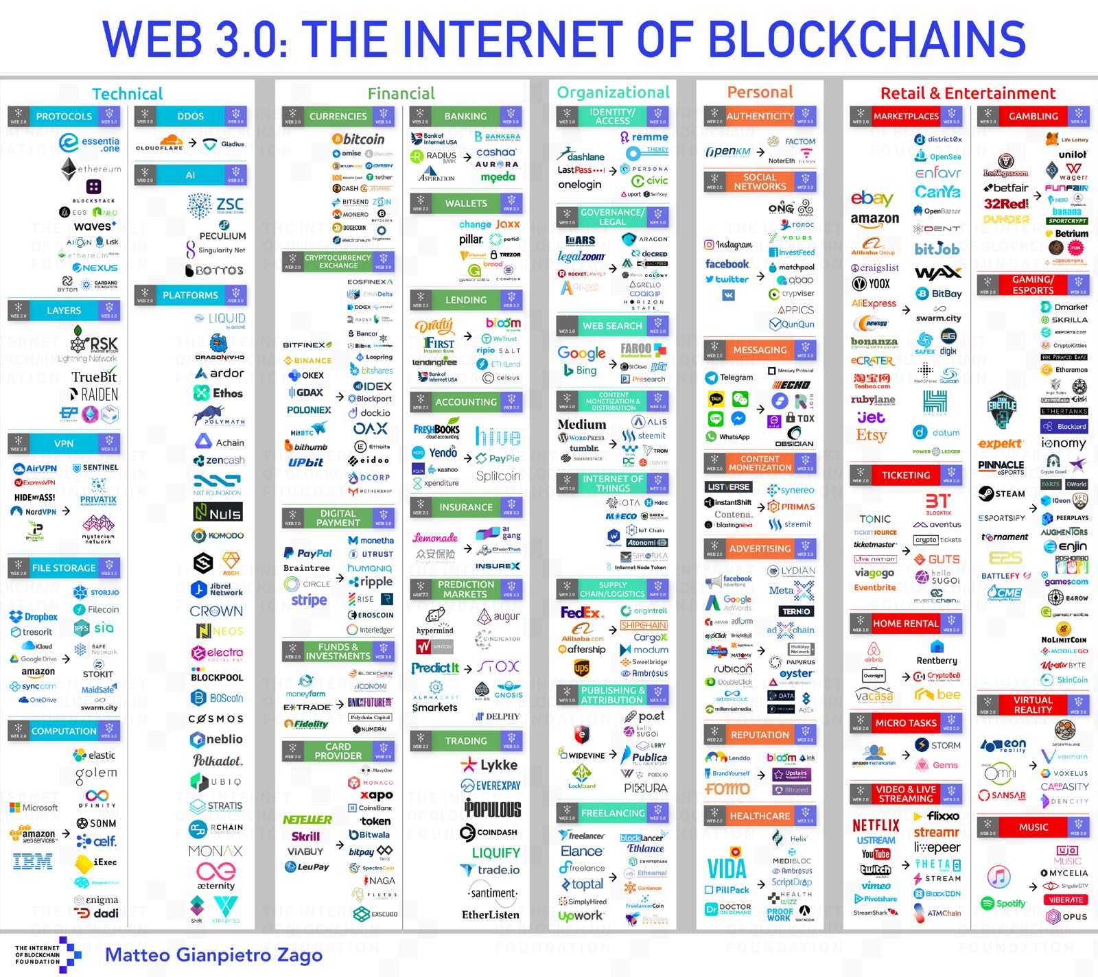 Blockchain Ecosystem How Many Will Survive — Steemit